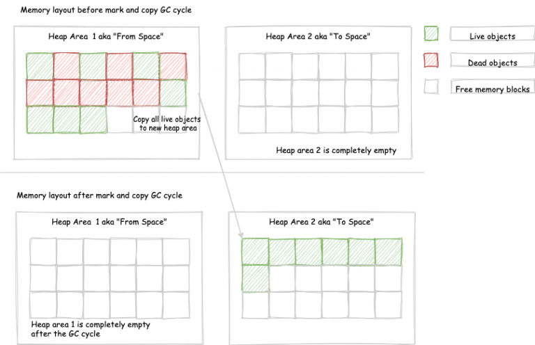 Understanding JVM Garbage Collection – Part 2 - A Bias For Action