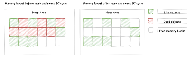 Understanding JVM Garbage Collection – Part 2 - A Bias For Action