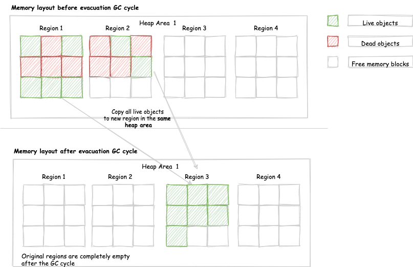 Understanding Jvm Garbage Collection Gc Mark Sweep And Compact Basics Part 2 A Bias For 7328