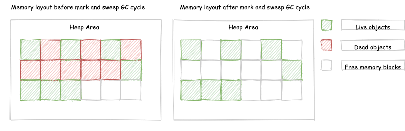 Understanding Jvm Garbage Collection Gc Mark Sweep And Compact Basics Part 2 A Bias For