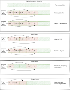 Understanding JVM Garbage Collection (GC Mark , Sweep and Compact ...