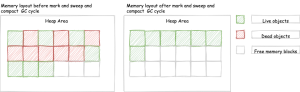Understanding JVM Garbage Collection (GC Mark , Sweep and Compact Basics) – Part 2 - A Bias For ...