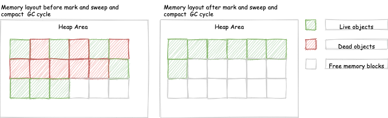 Understanding JVM Garbage Collection (GC Mark , Sweep and Compact ...