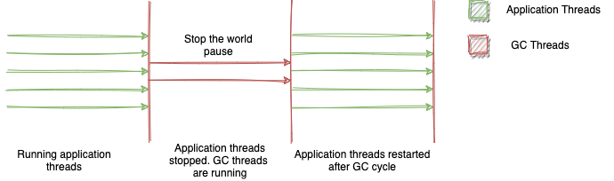 Understanding JVM Garbage Collection (GC Mark , Sweep and Compact Basics) – Part 2 - A Bias For ...