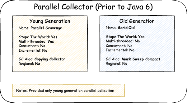 Understanding JVM Garbage Collection – Part 6 (Serial and Parallel ...