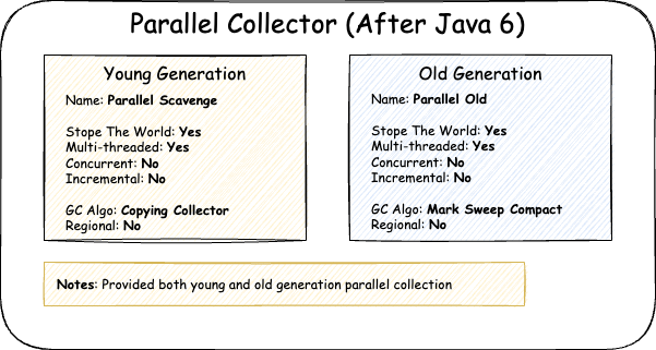 Understanding JVM Garbage Collection – Part 6 (Serial and Parallel Collector) - A Bias For Action